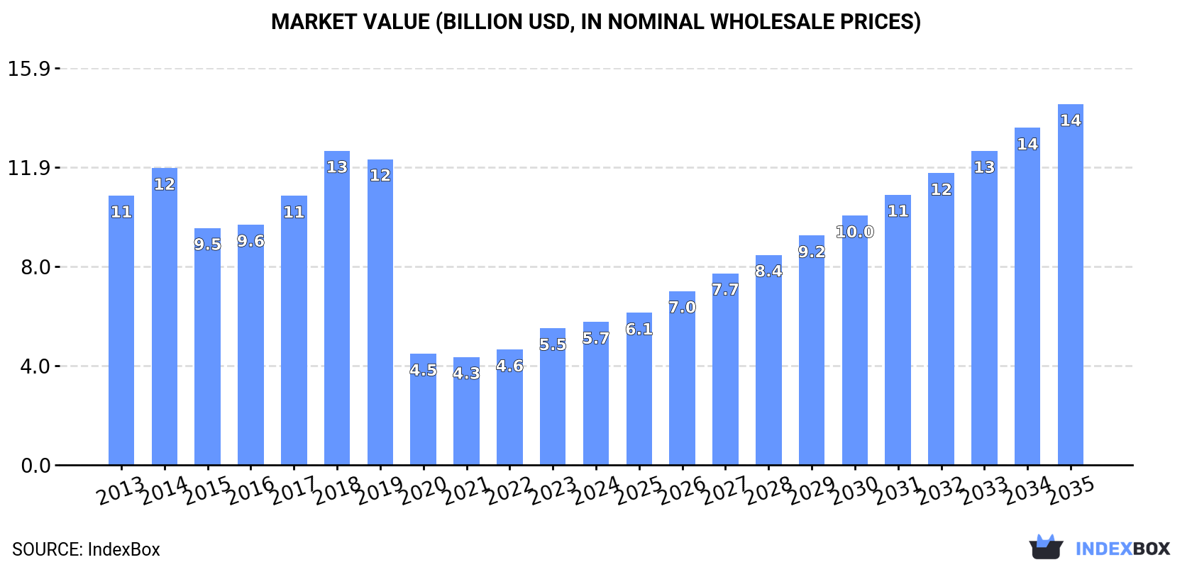 Market Value (billion USD, nominal wholesale prices)
