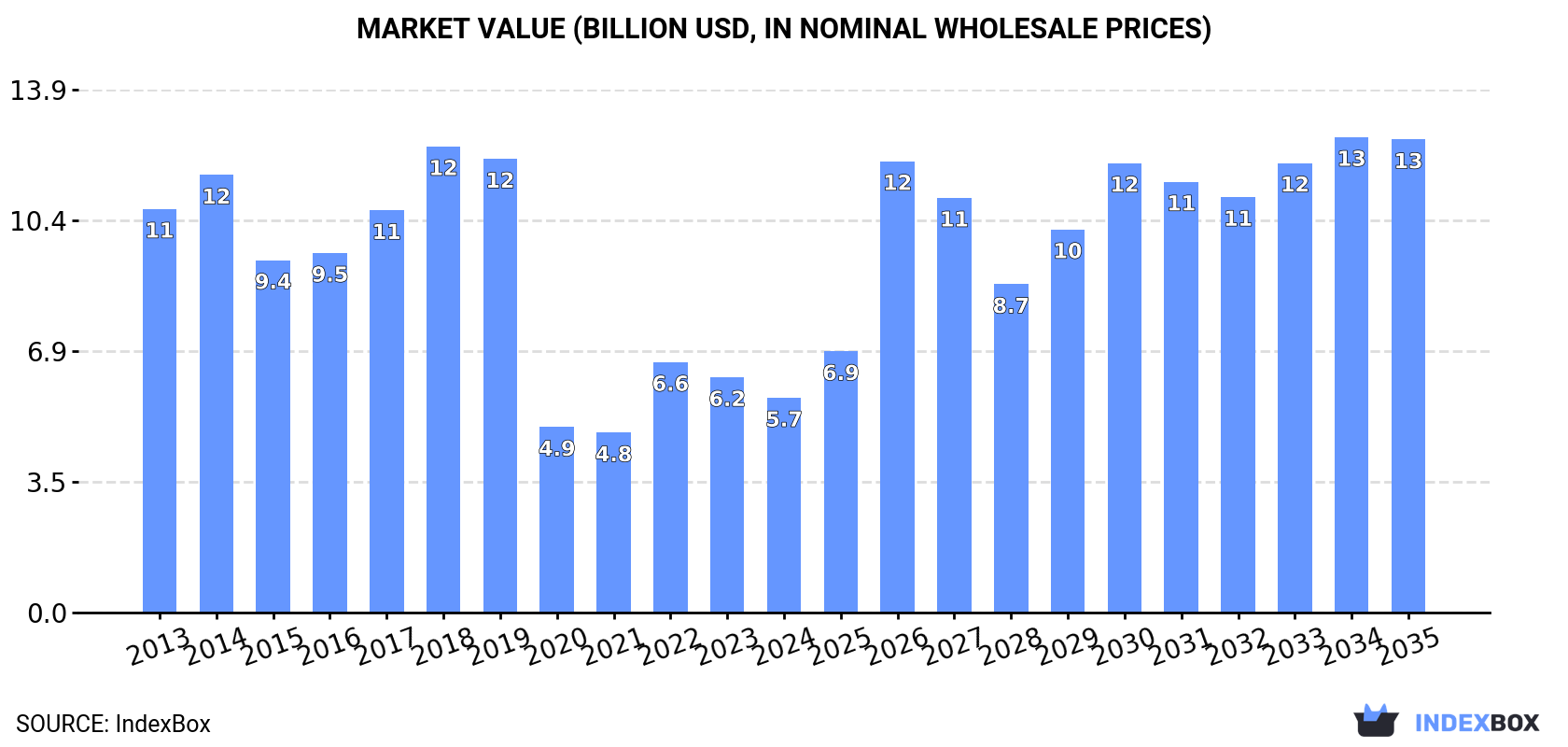 Market Value (billion USD, nominal wholesale prices)