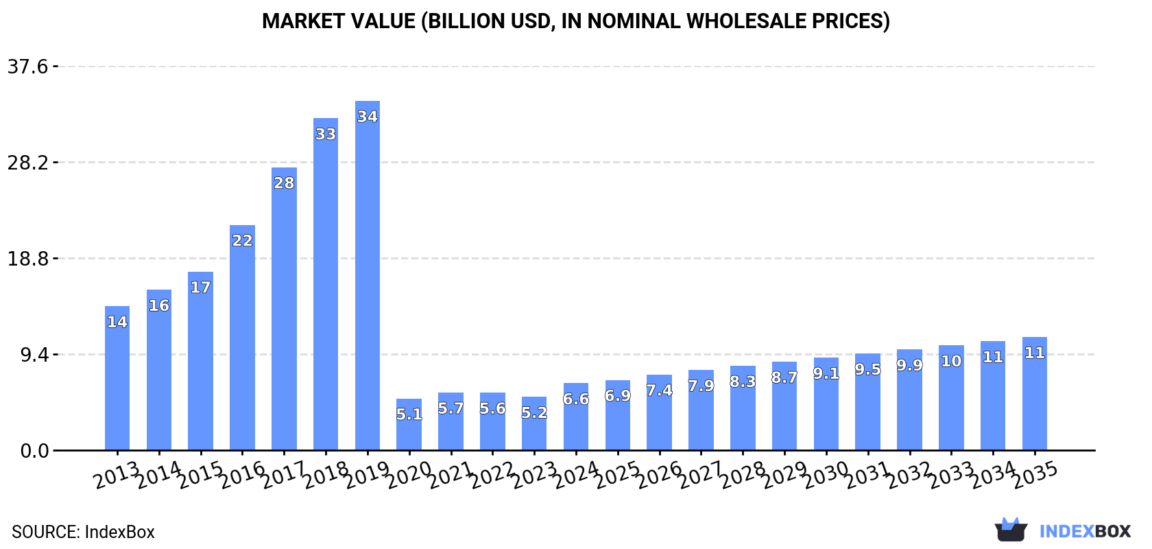 Market Value (billion USD, nominal wholesale prices)