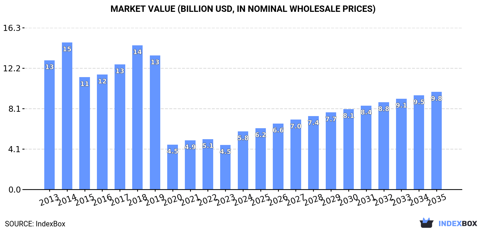 Market Value (billion USD, nominal wholesale prices)