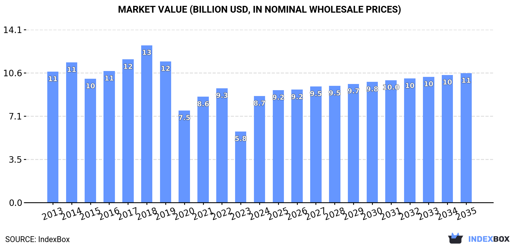 Market Value (billion USD, nominal wholesale prices)