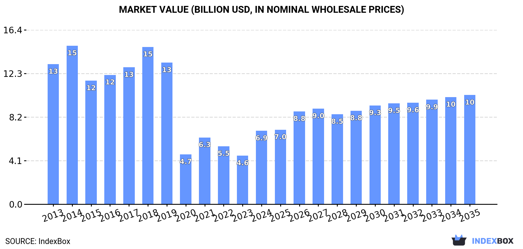 Market Value (billion USD, nominal wholesale prices)