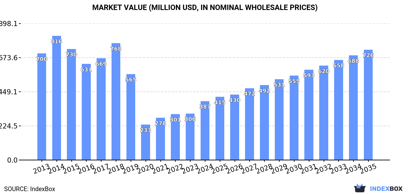 Market Value (million USD, nominal wholesale prices)