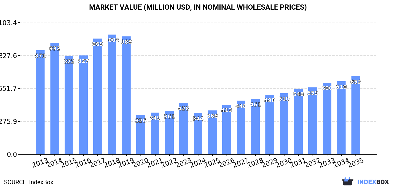 Market Value (million USD, nominal wholesale prices)