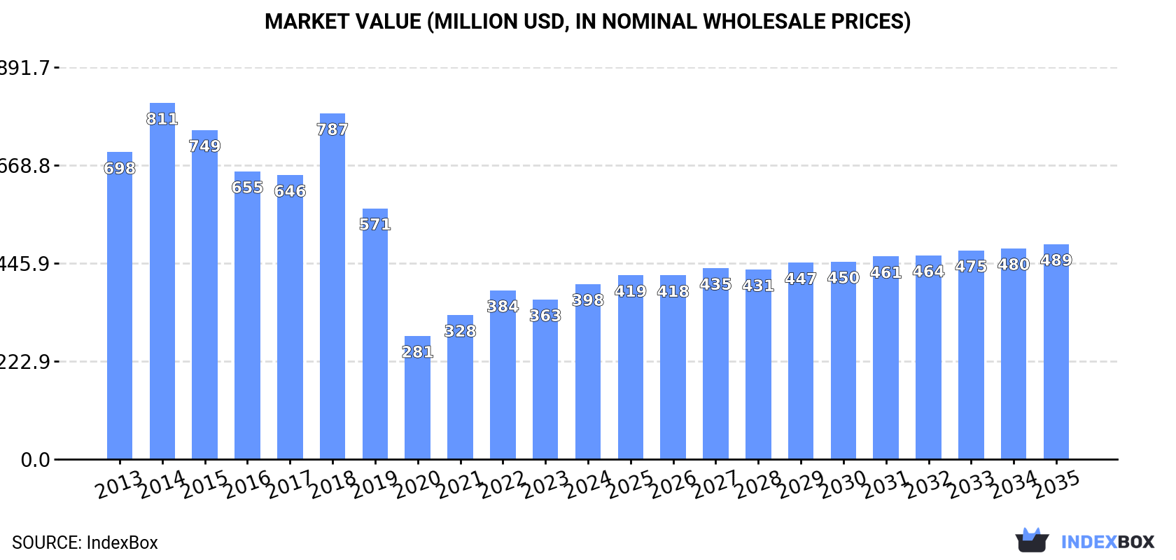 Market Value (million USD, nominal wholesale prices)
