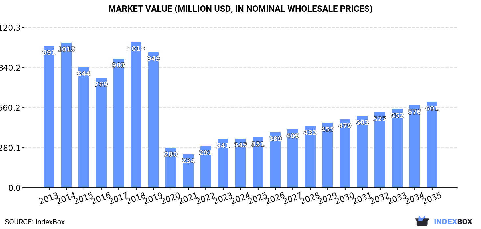 Market Value (million USD, nominal wholesale prices)