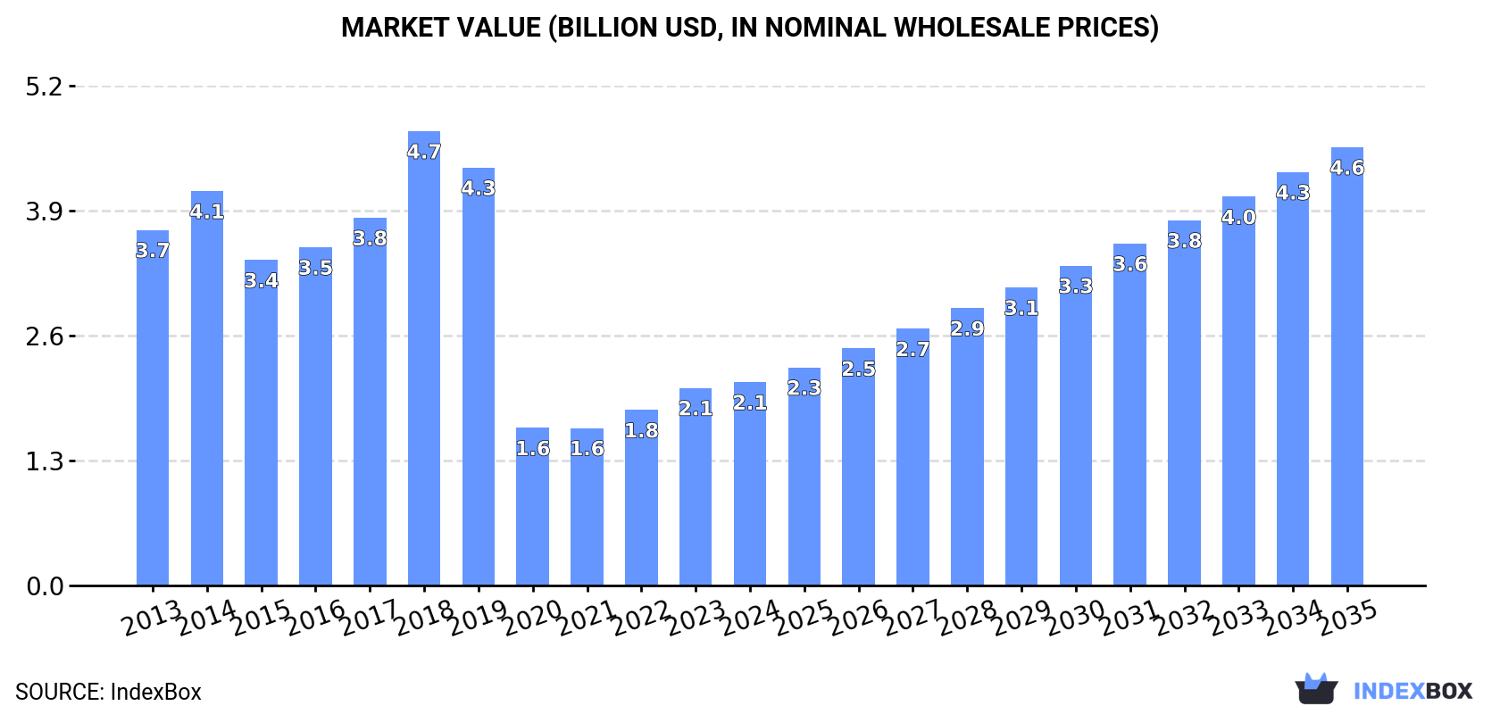 Market Value (billion USD, nominal wholesale prices)