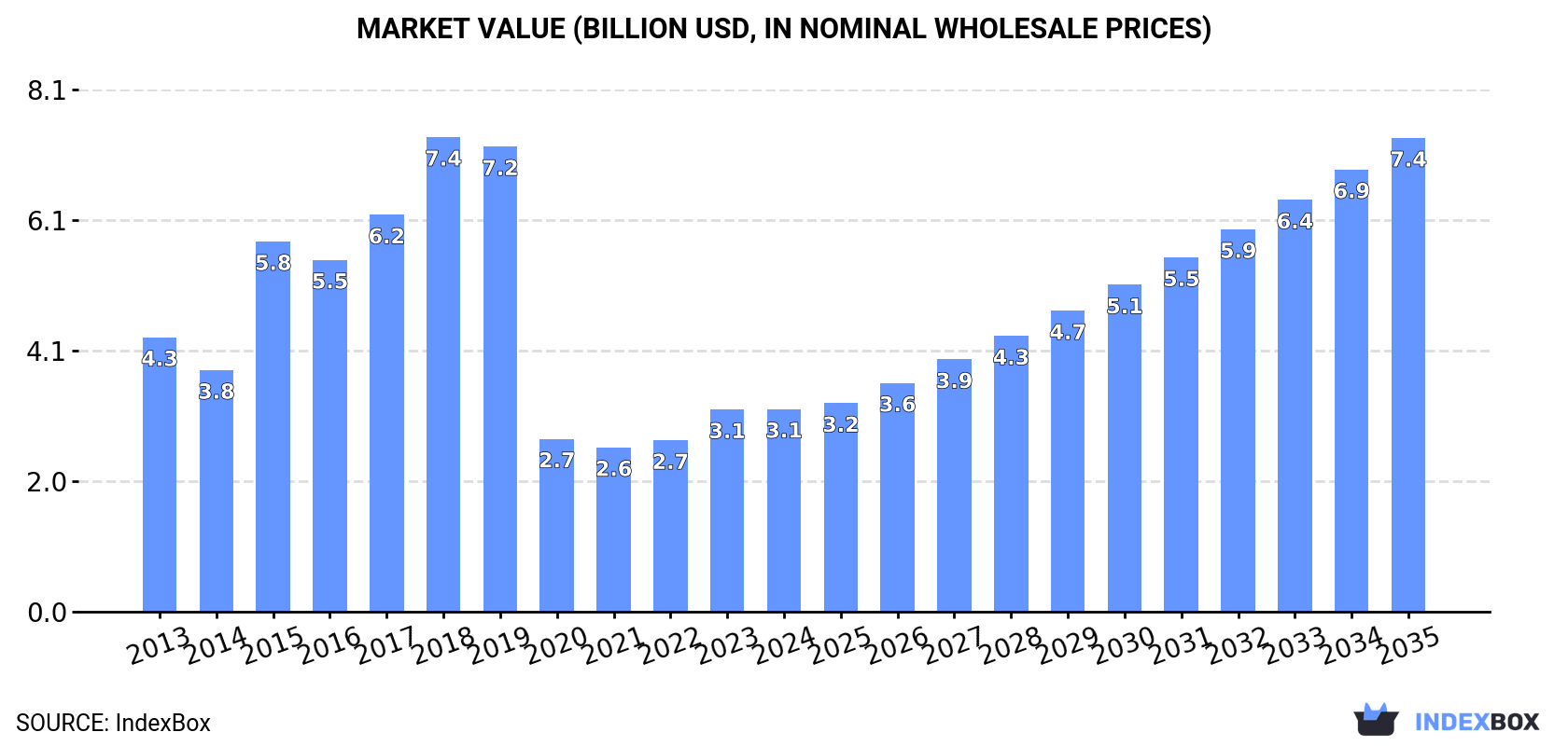 Market Value (billion USD, nominal wholesale prices)