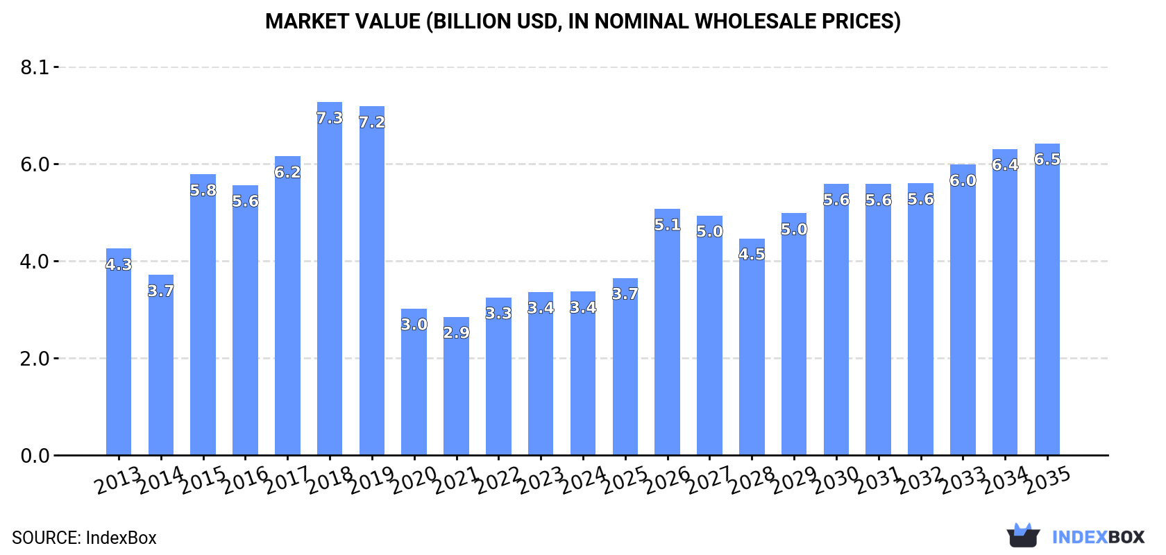 Market Value (billion USD, nominal wholesale prices)