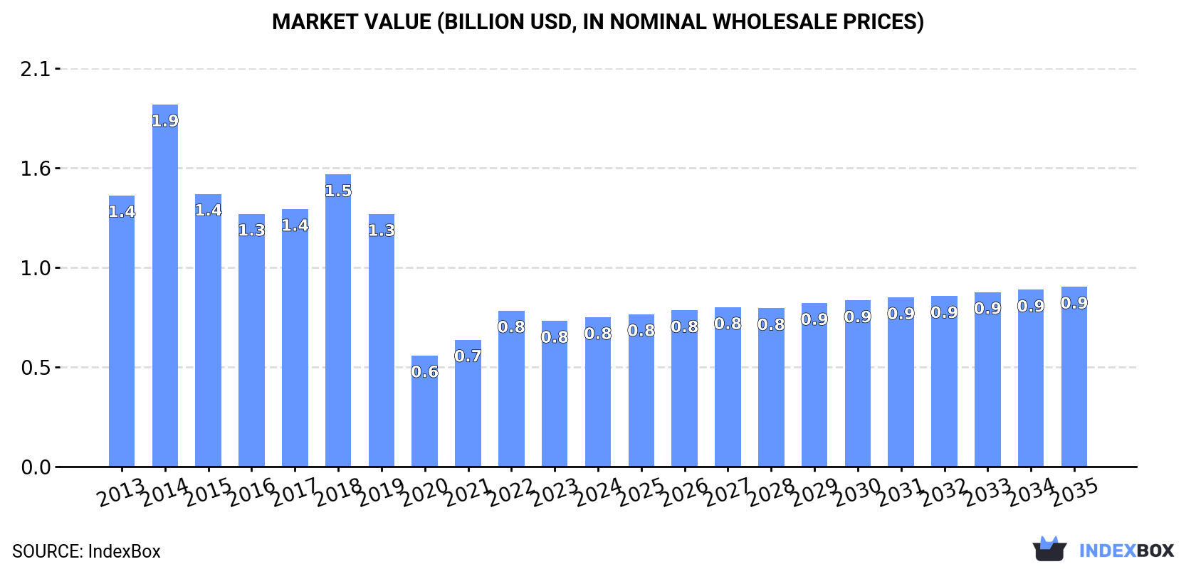 Market Value (billion USD, nominal wholesale prices)