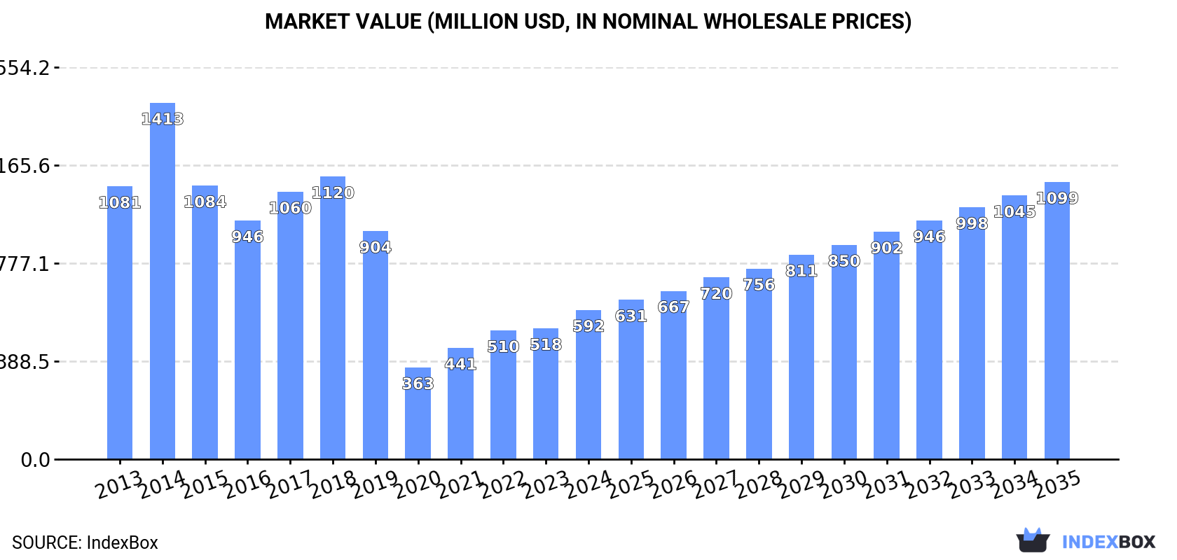Market Value (million USD, nominal wholesale prices)