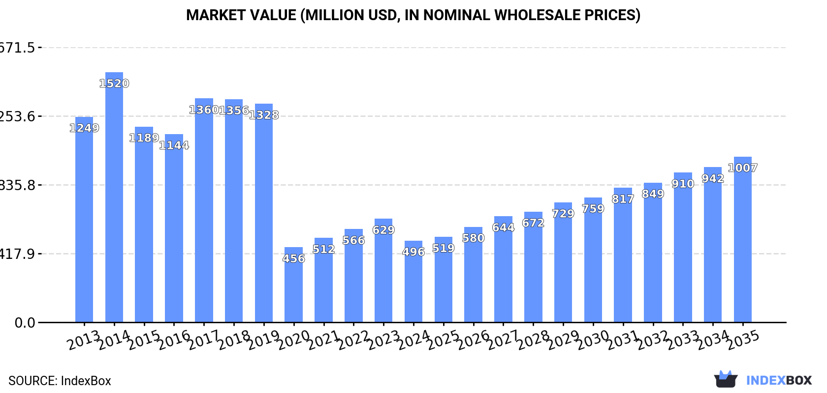 Market Value (million USD, nominal wholesale prices)