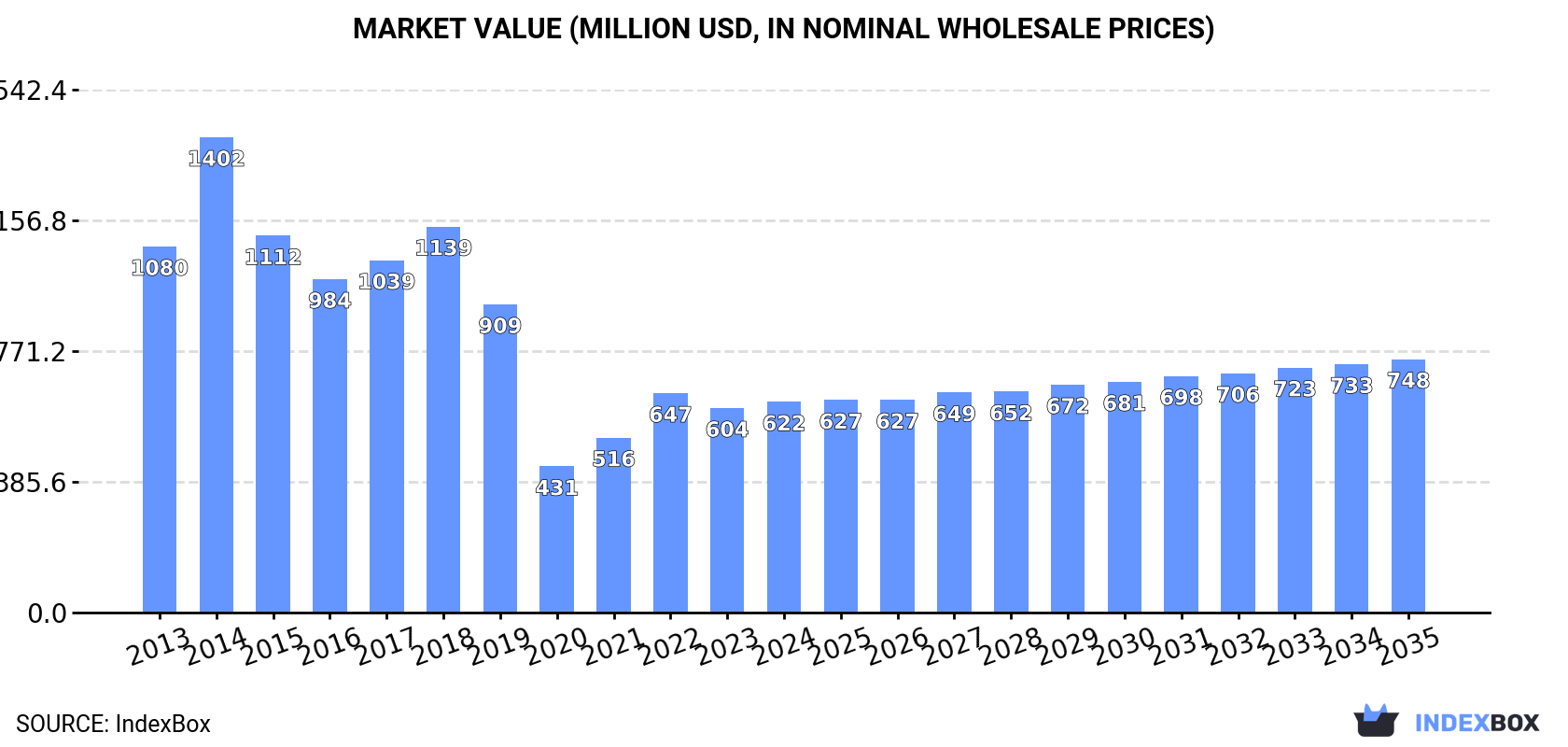 Market Value (million USD, nominal wholesale prices)
