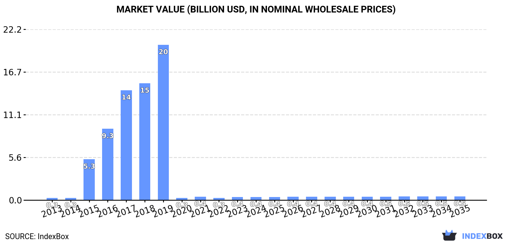 Market Value (billion USD, nominal wholesale prices)