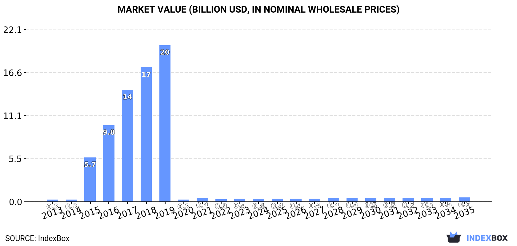 Market Value (billion USD, nominal wholesale prices)