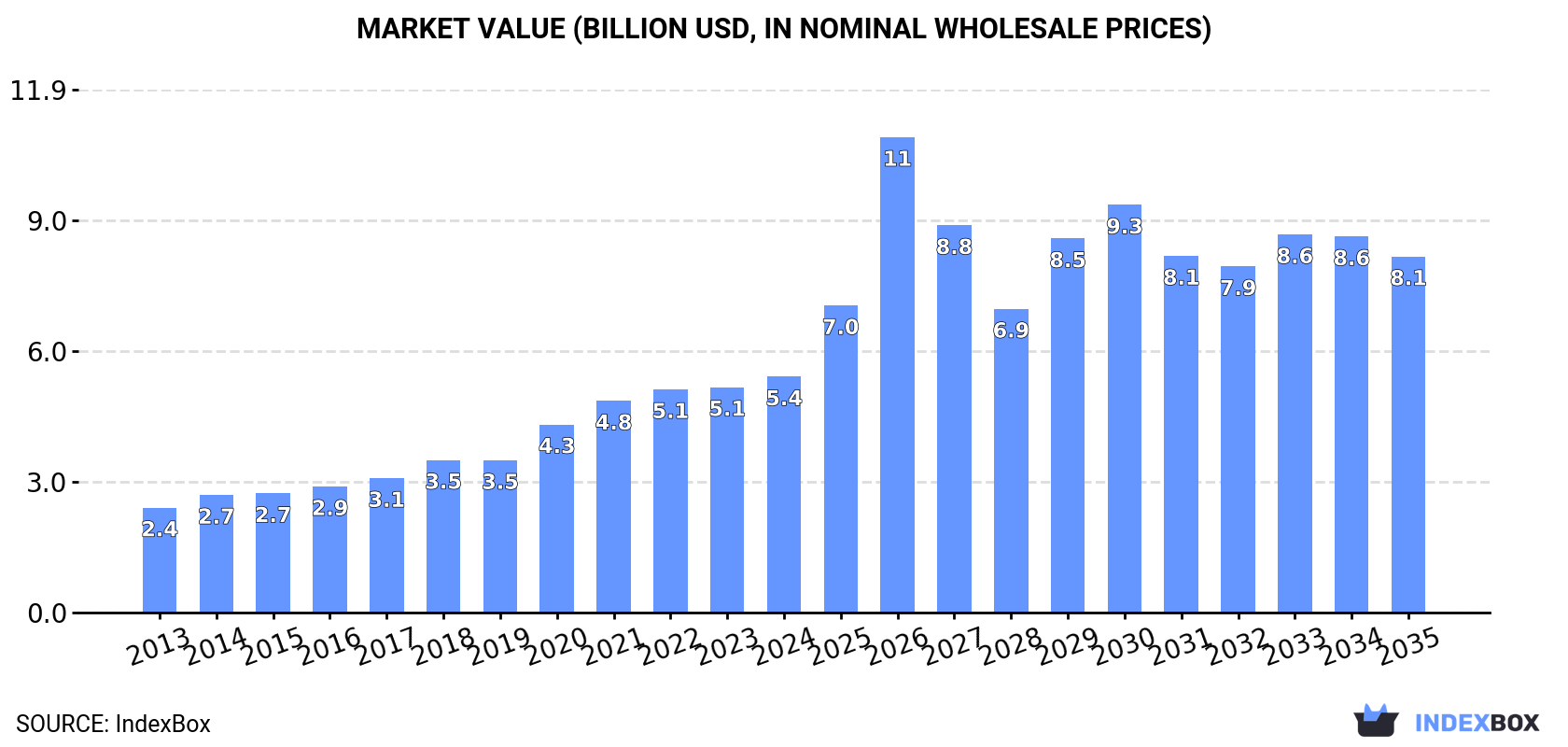 Market Value (billion USD, nominal wholesale prices)