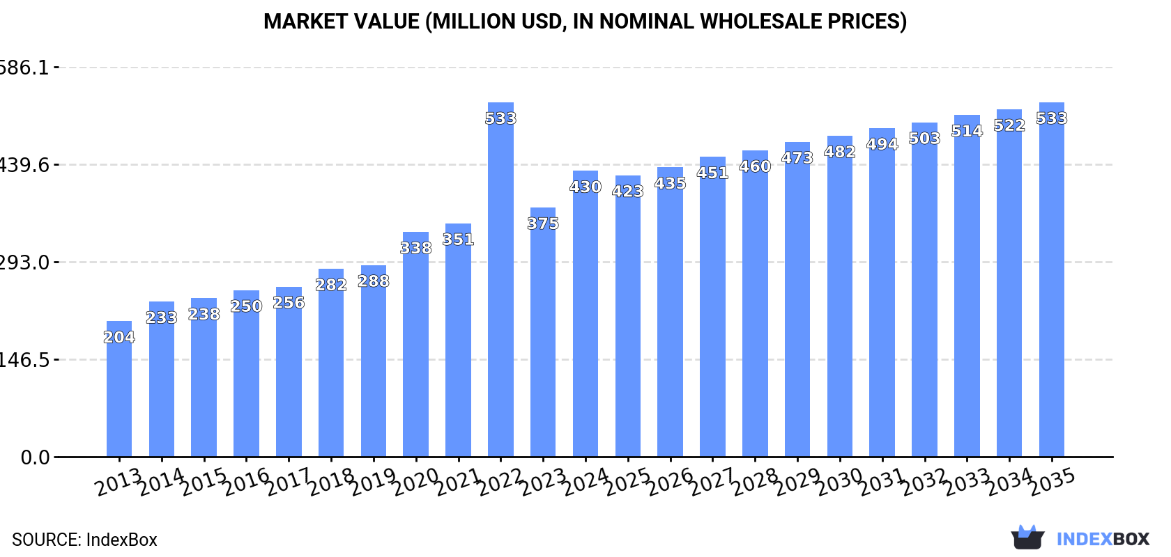 Market Value (million USD, nominal wholesale prices)