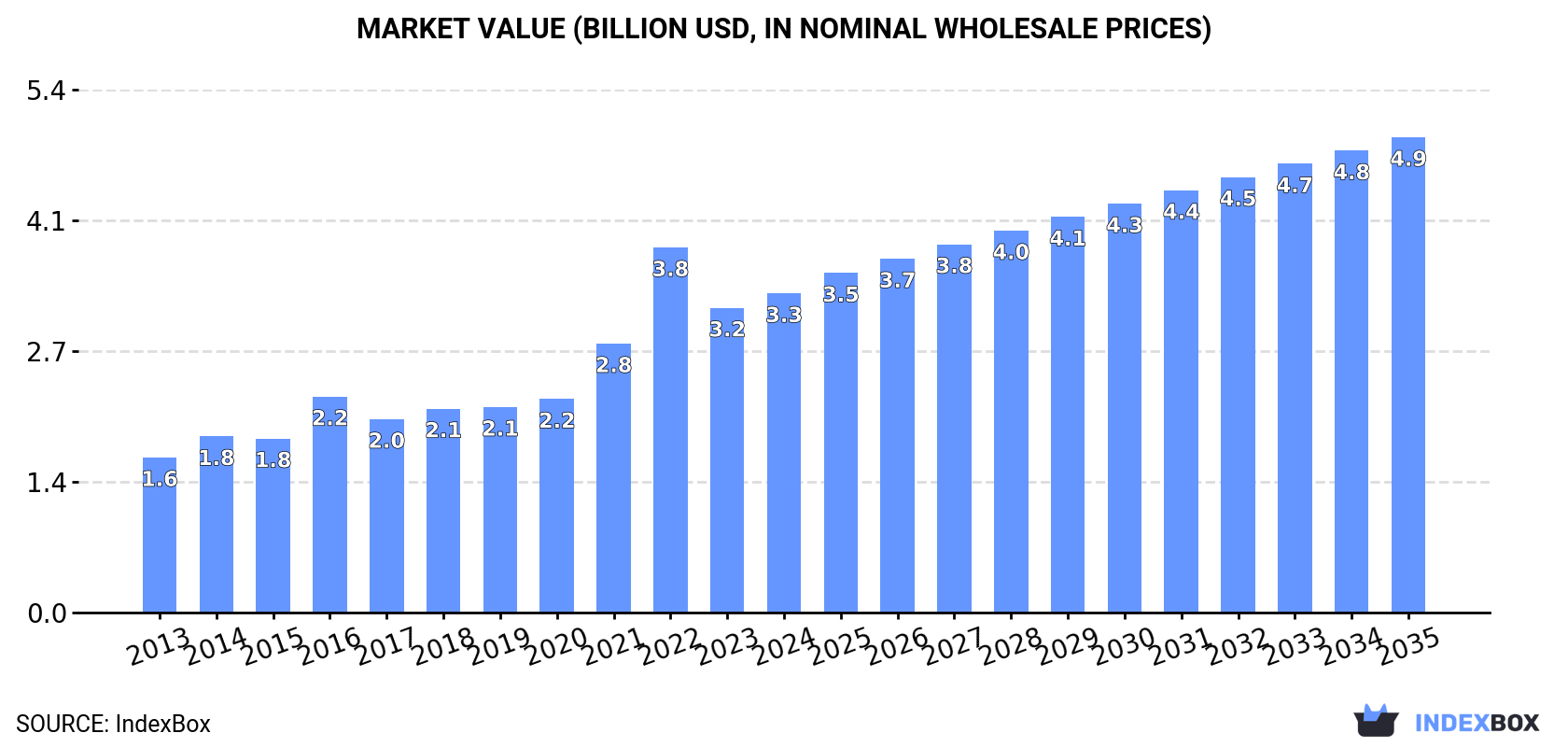 Market Value (billion USD, nominal wholesale prices)