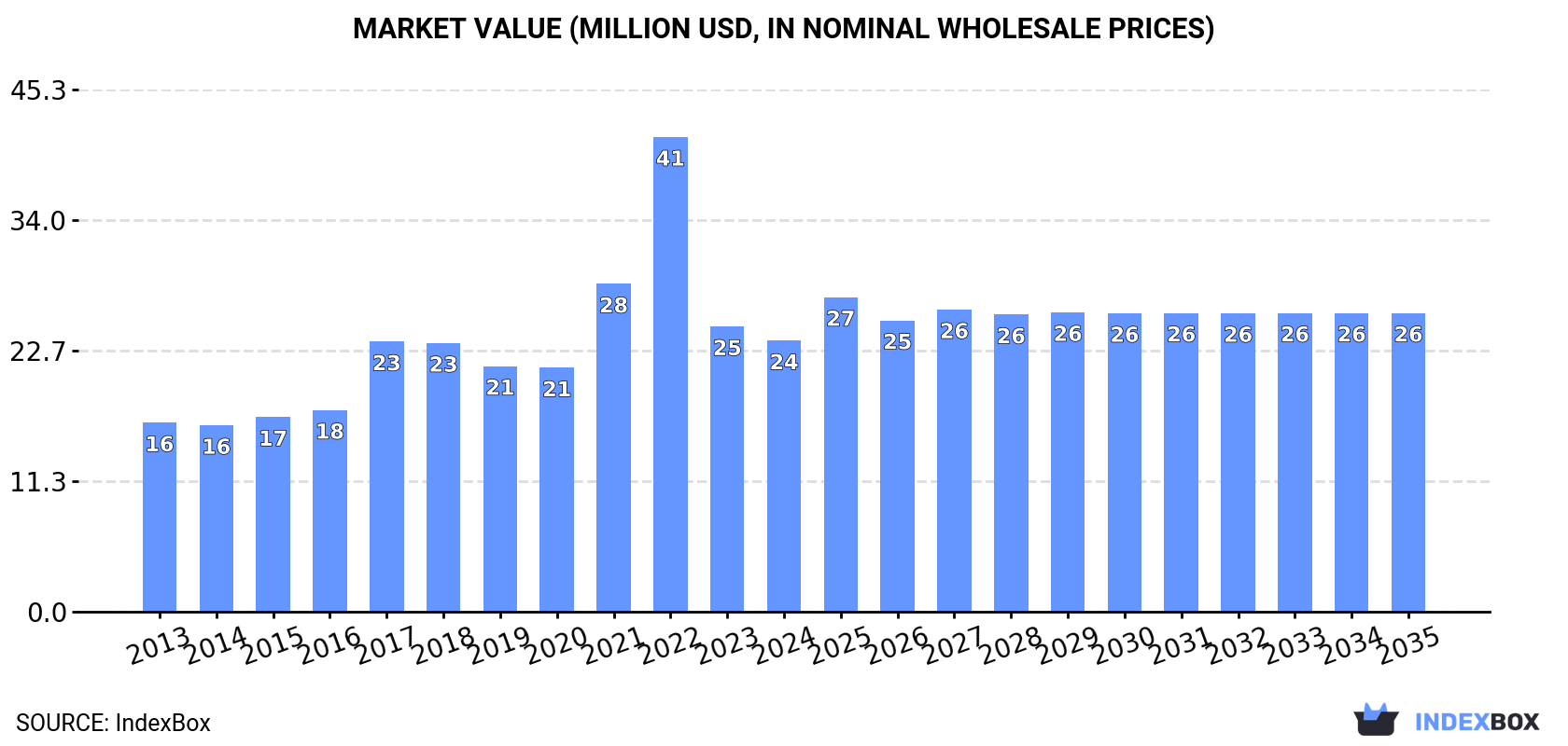 Market Value (million USD, nominal wholesale prices)