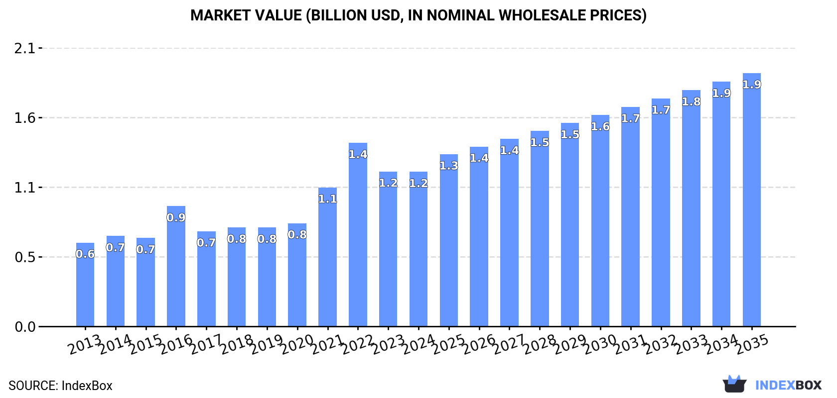 Market Value (billion USD, nominal wholesale prices)