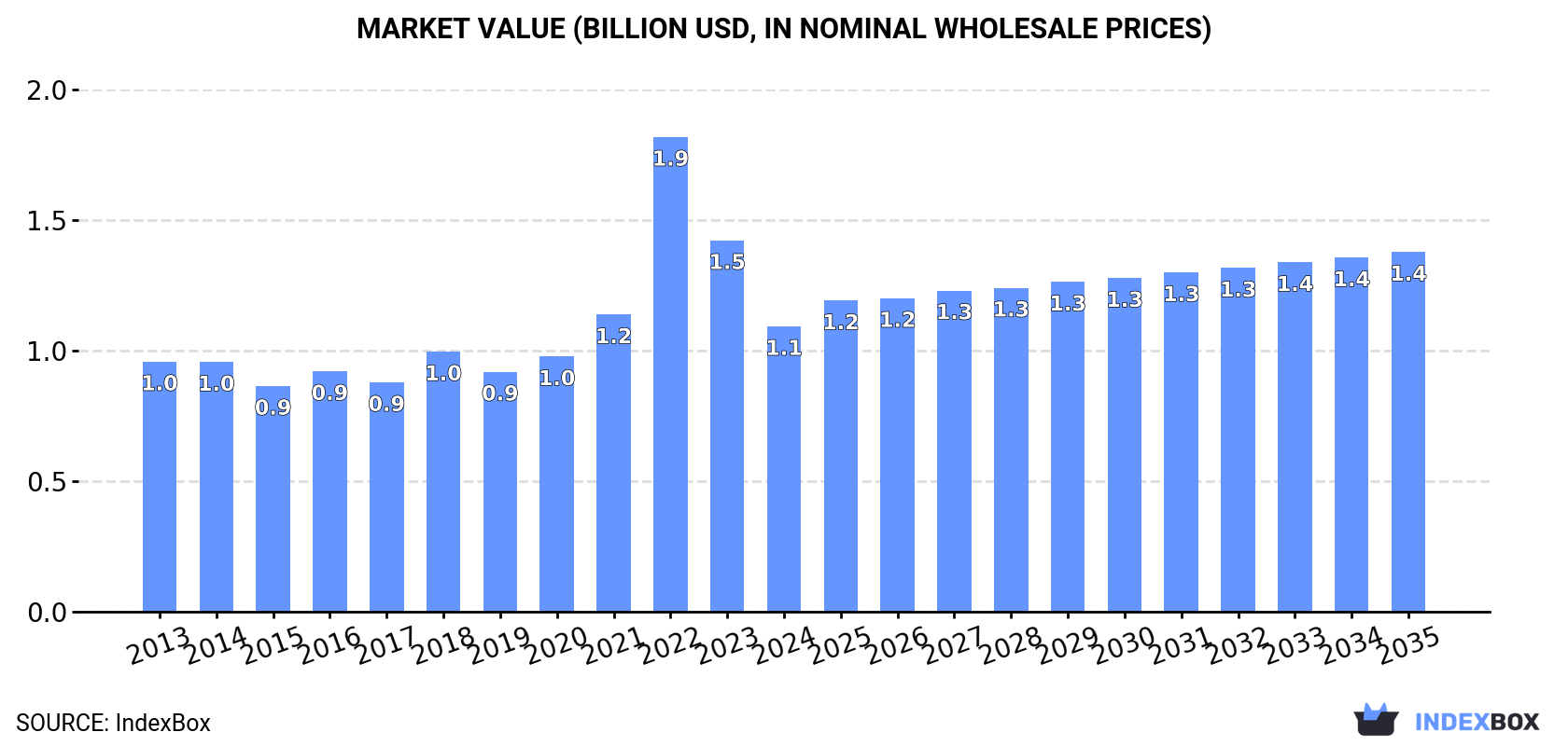 Market Value (billion USD, nominal wholesale prices)
