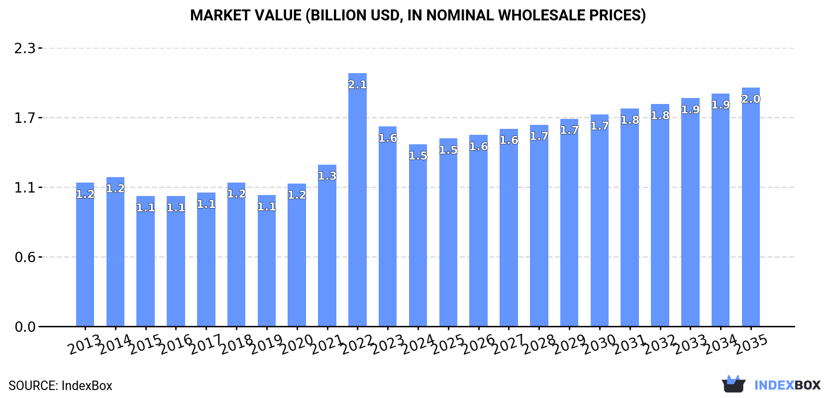 Market Value (billion USD, nominal wholesale prices)