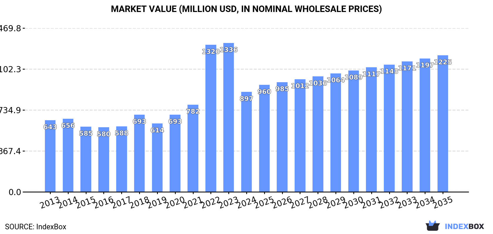 Market Value (million USD, nominal wholesale prices)