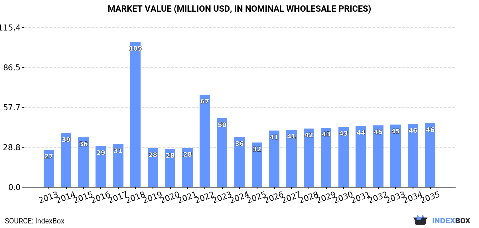 Market Value (million USD, nominal wholesale prices)