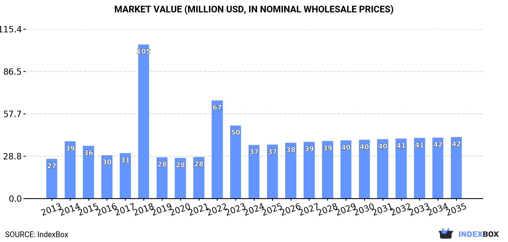 Market Value (million USD, nominal wholesale prices)