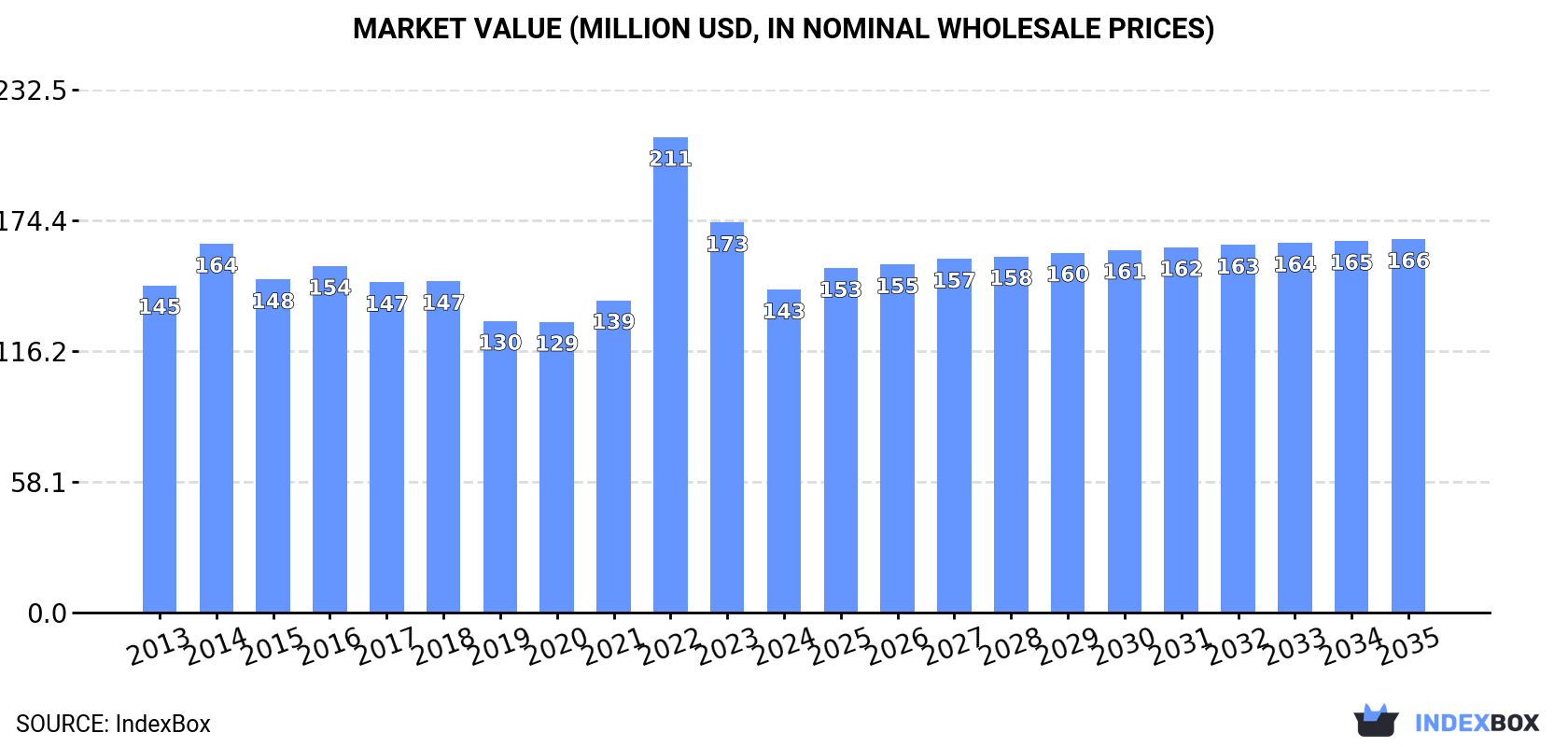 Market Value (million USD, nominal wholesale prices)