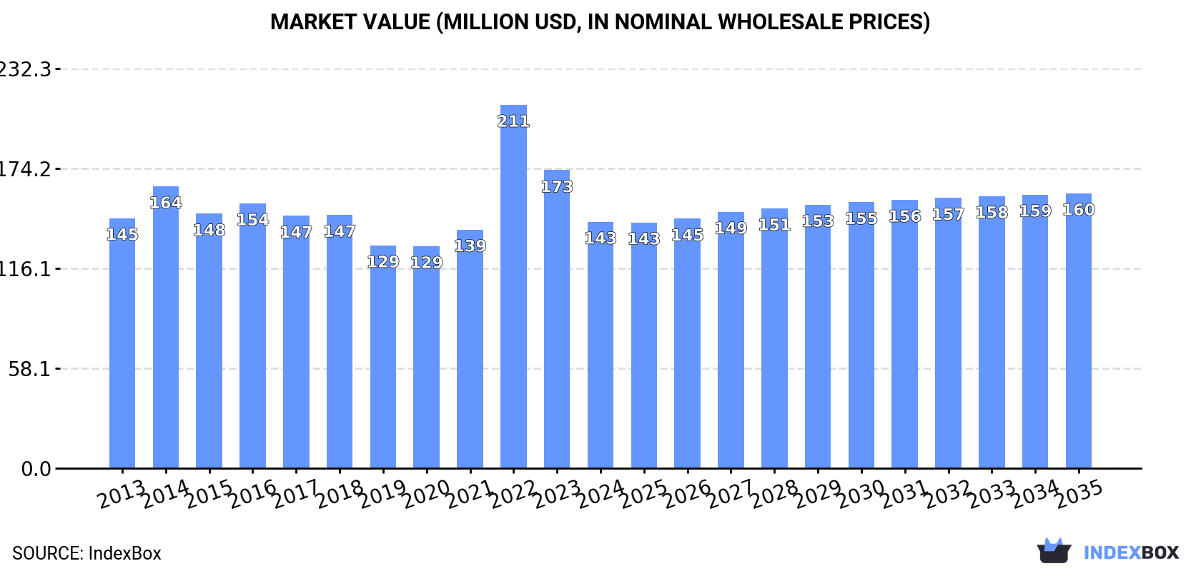 Market Value (million USD, nominal wholesale prices)