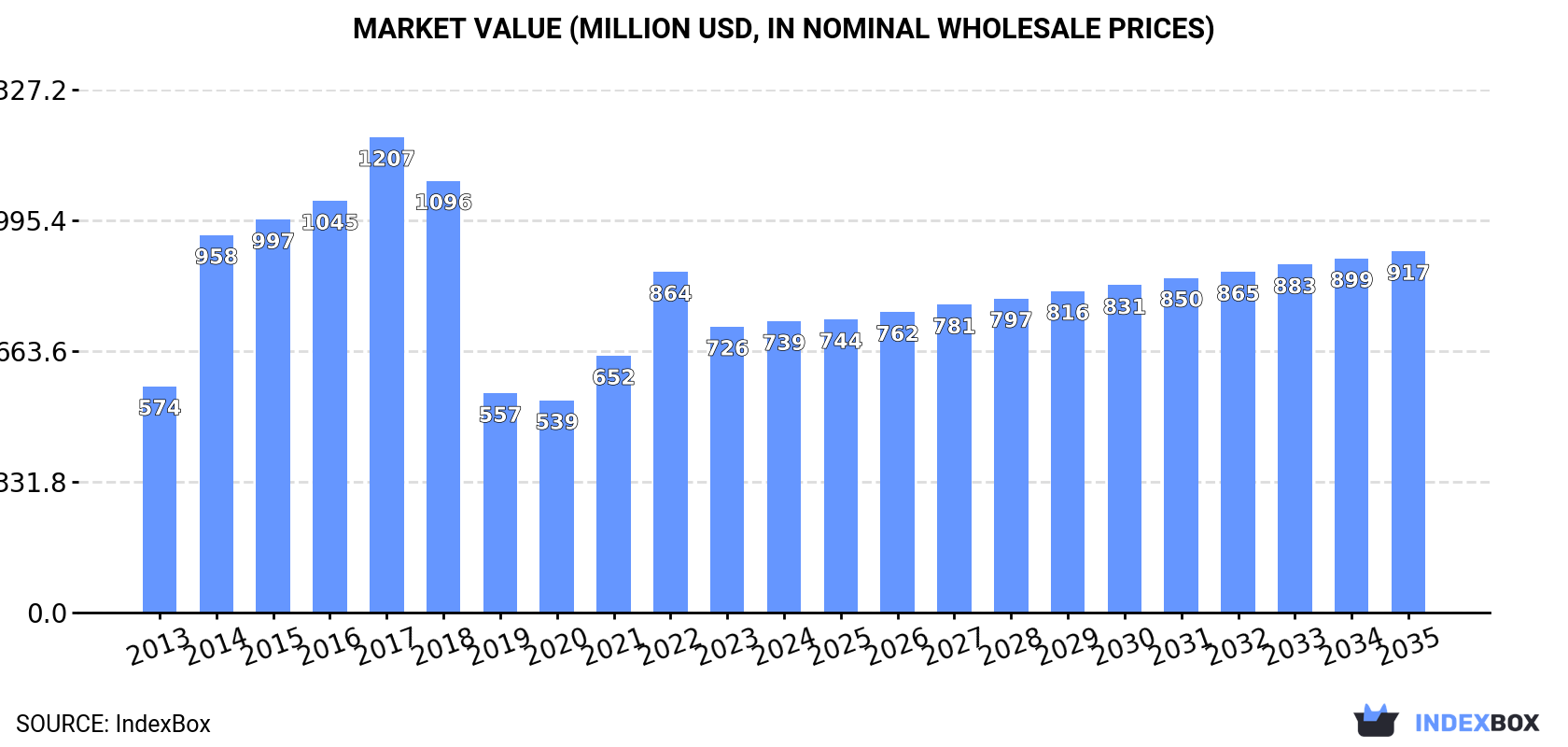 Market Value (million USD, nominal wholesale prices)