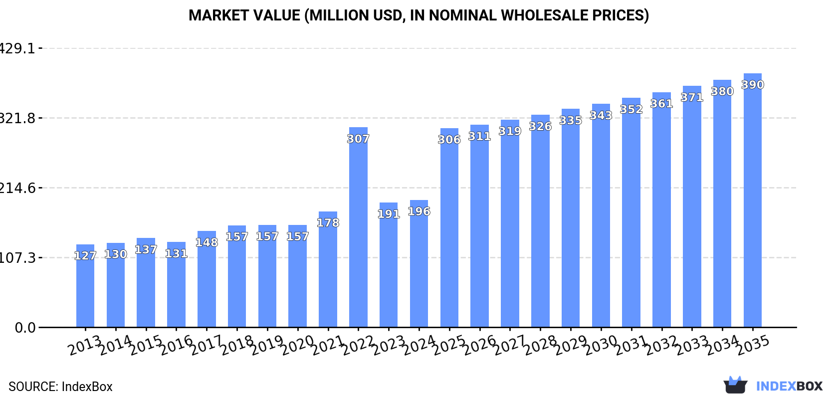 Market Value (million USD, nominal wholesale prices)