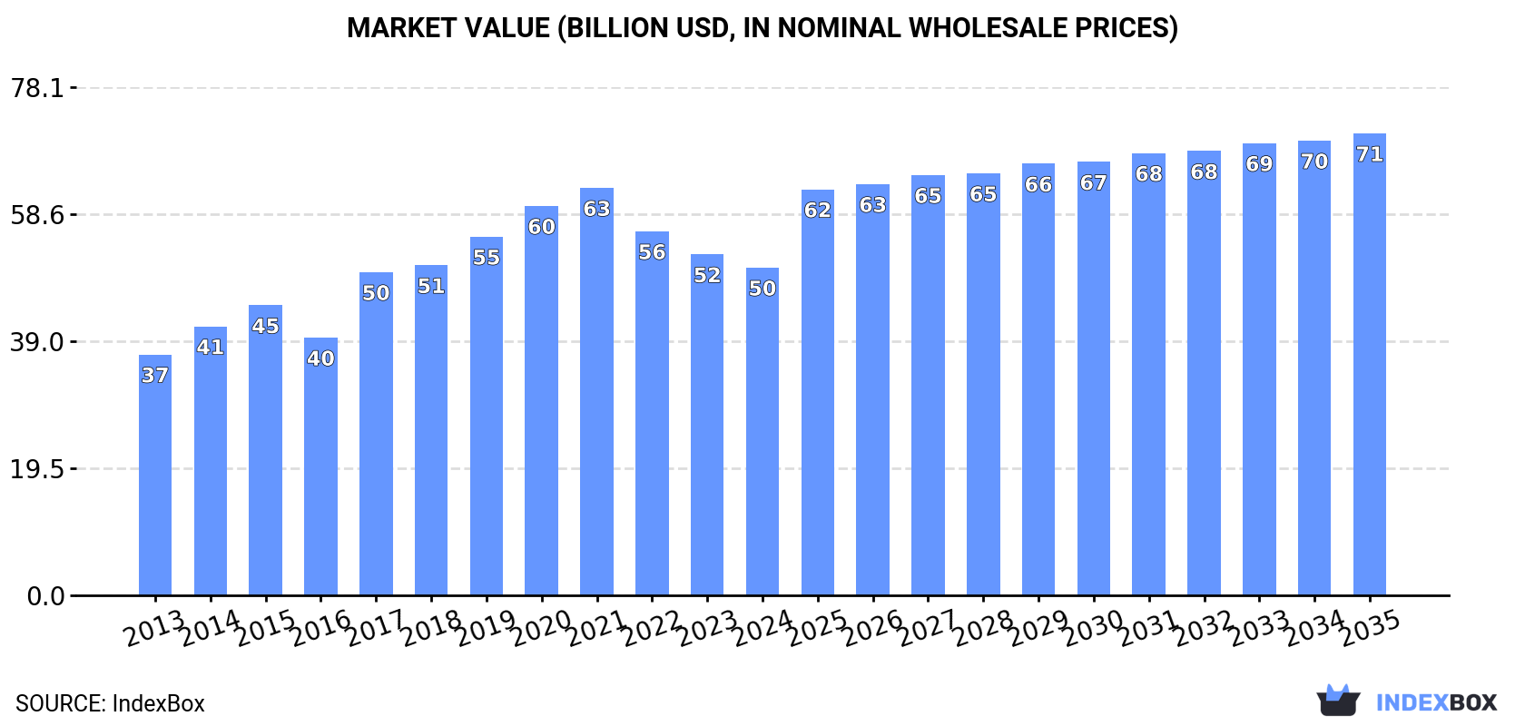 Market Value (billion USD, nominal wholesale prices)