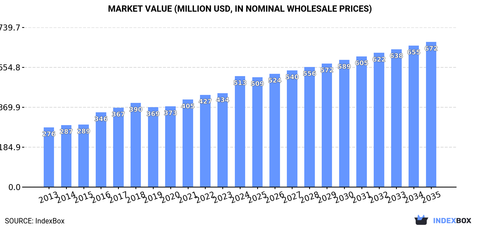 Market Value (million USD, nominal wholesale prices)