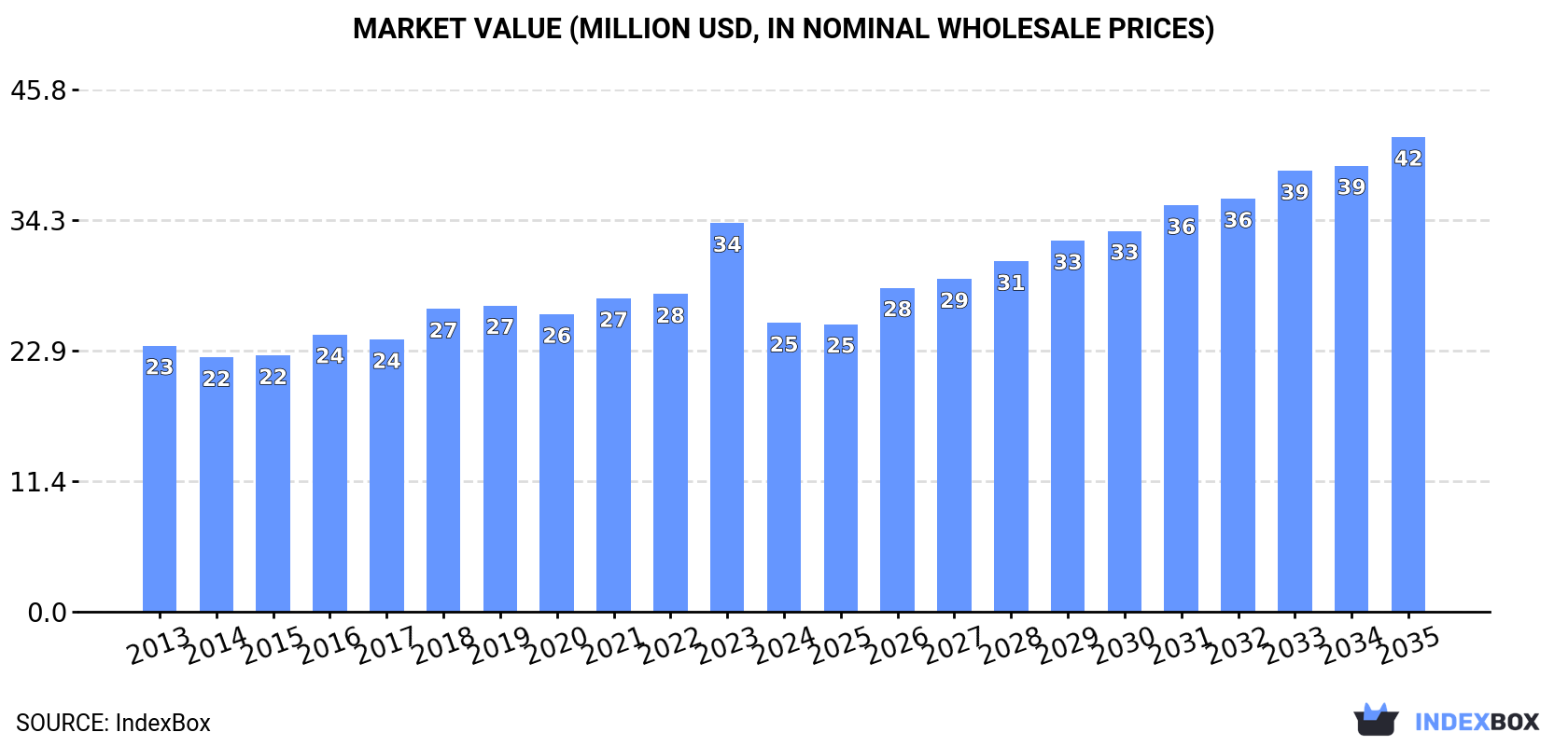 Market Value (million USD, nominal wholesale prices)