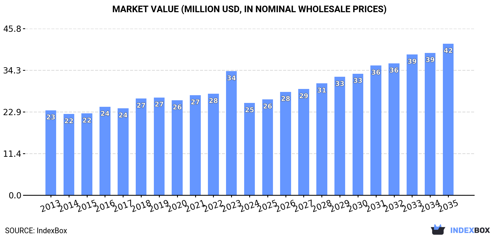 Market Value (million USD, nominal wholesale prices)