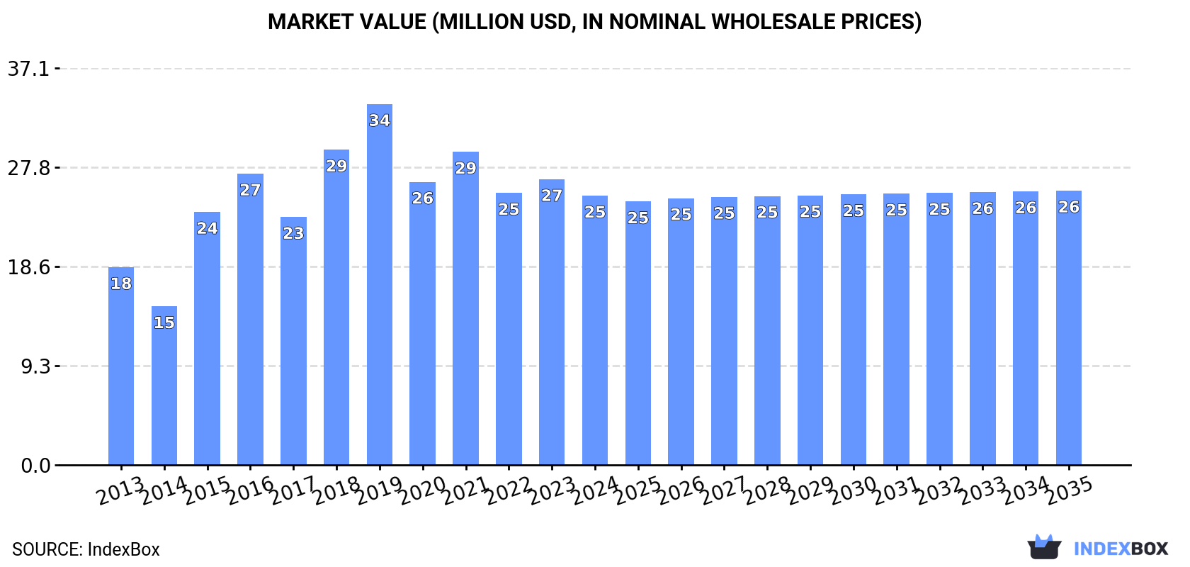 Market Value (million USD, nominal wholesale prices)