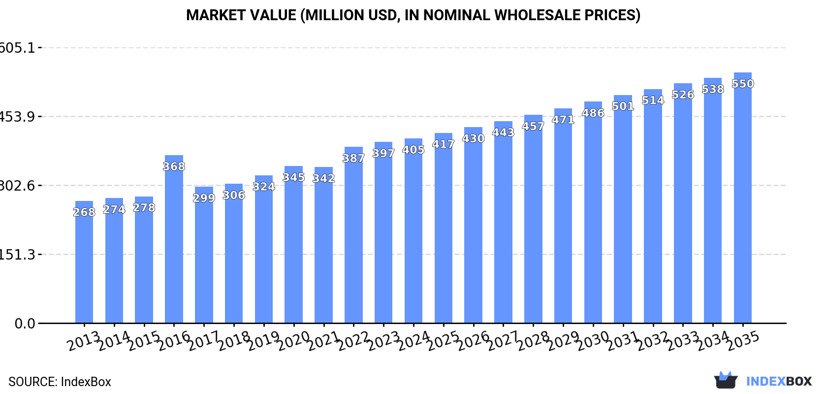 Market Value (million USD, nominal wholesale prices)