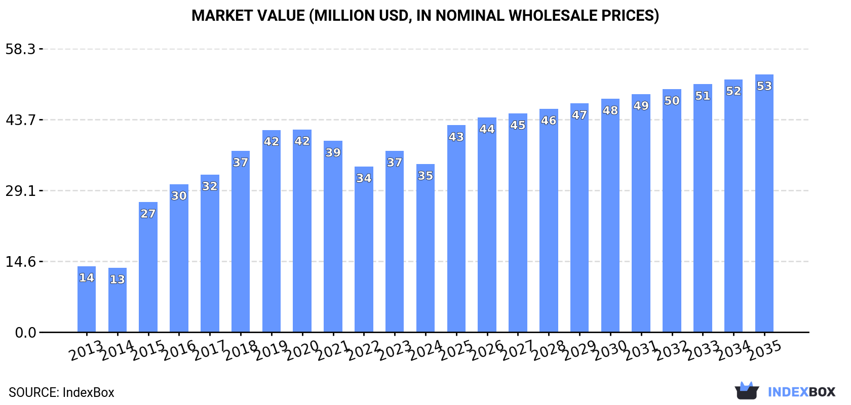 Market Value (million USD, nominal wholesale prices)