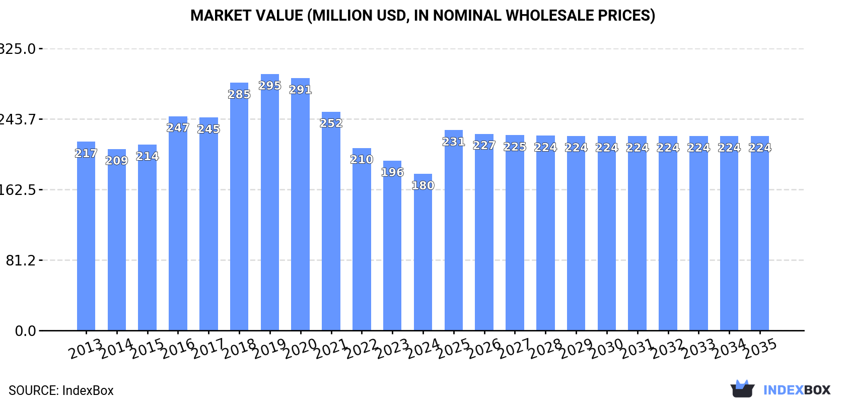 Market Value (million USD, nominal wholesale prices)