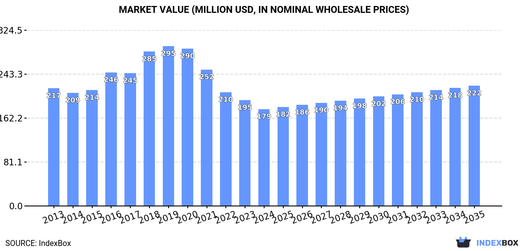 Market Value (million USD, nominal wholesale prices)