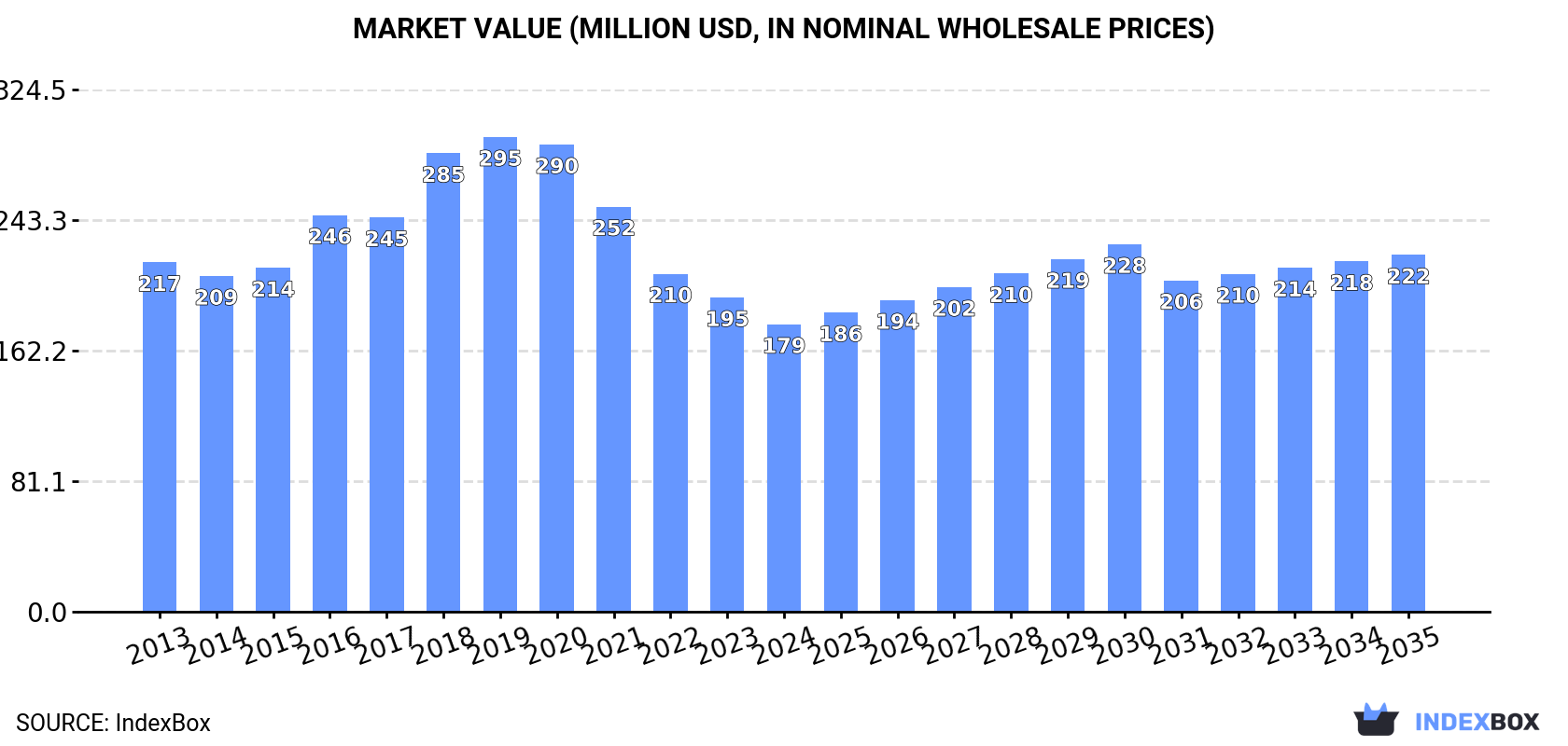 Market Value (million USD, nominal wholesale prices)