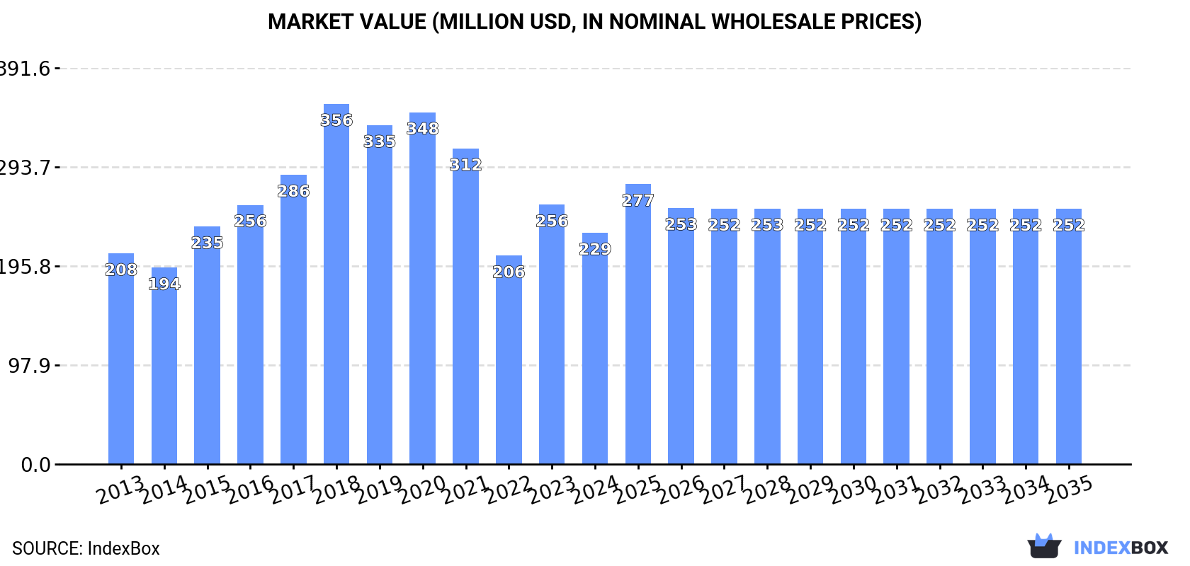 Market Value (million USD, nominal wholesale prices)