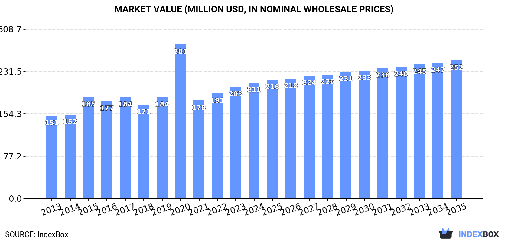 Market Value (million USD, nominal wholesale prices)