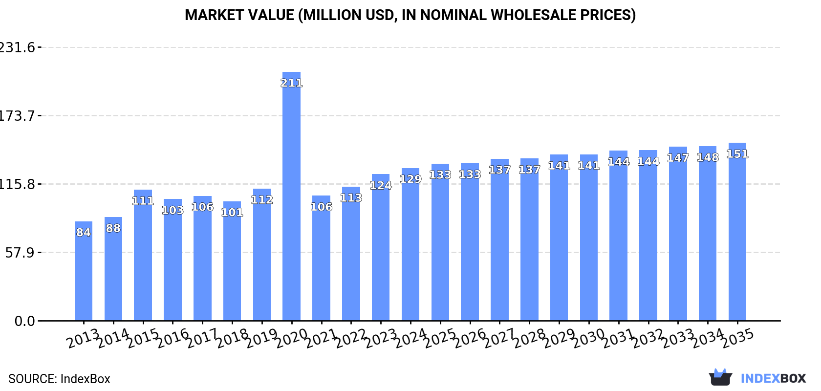 Market Value (million USD, nominal wholesale prices)