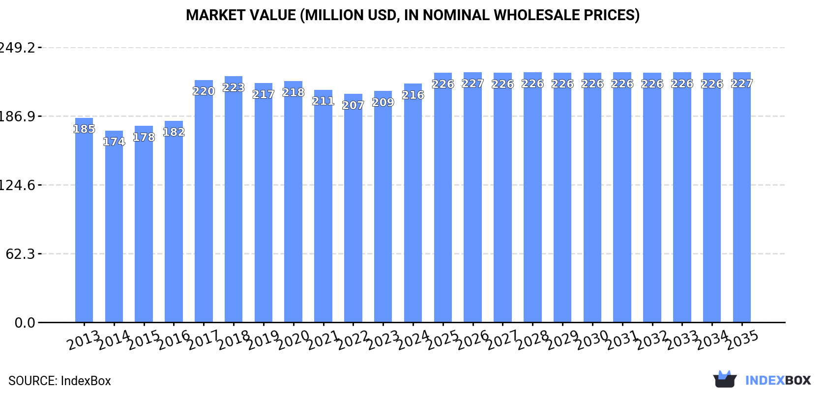 Market Value (million USD, nominal wholesale prices)