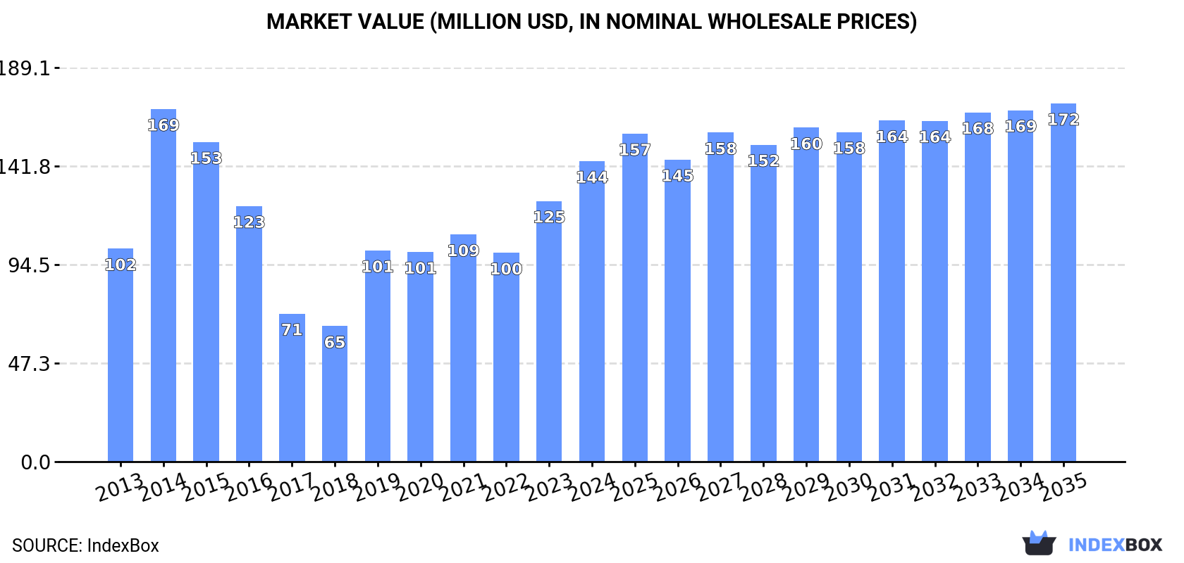 Market Value (million USD, nominal wholesale prices)