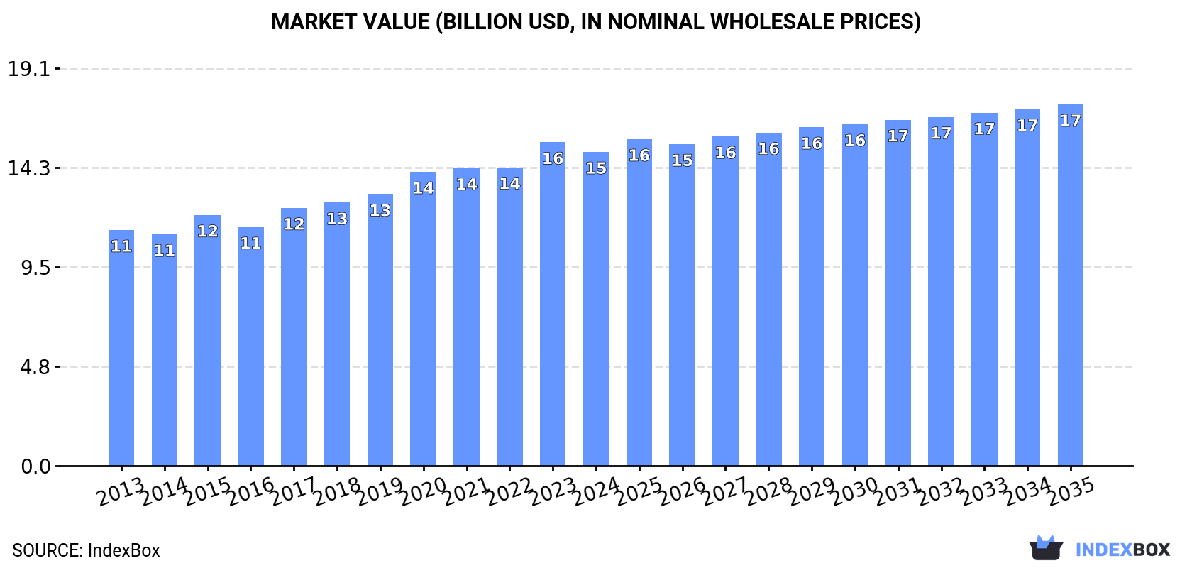 Market Value (billion USD, nominal wholesale prices)