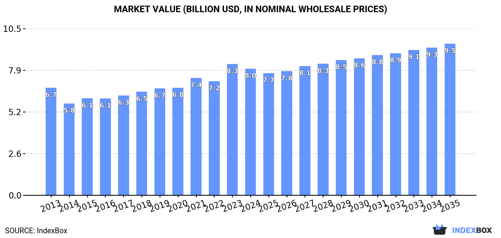 Market Value (billion USD, nominal wholesale prices)